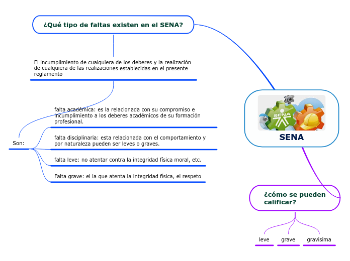 SENA - Mind Map